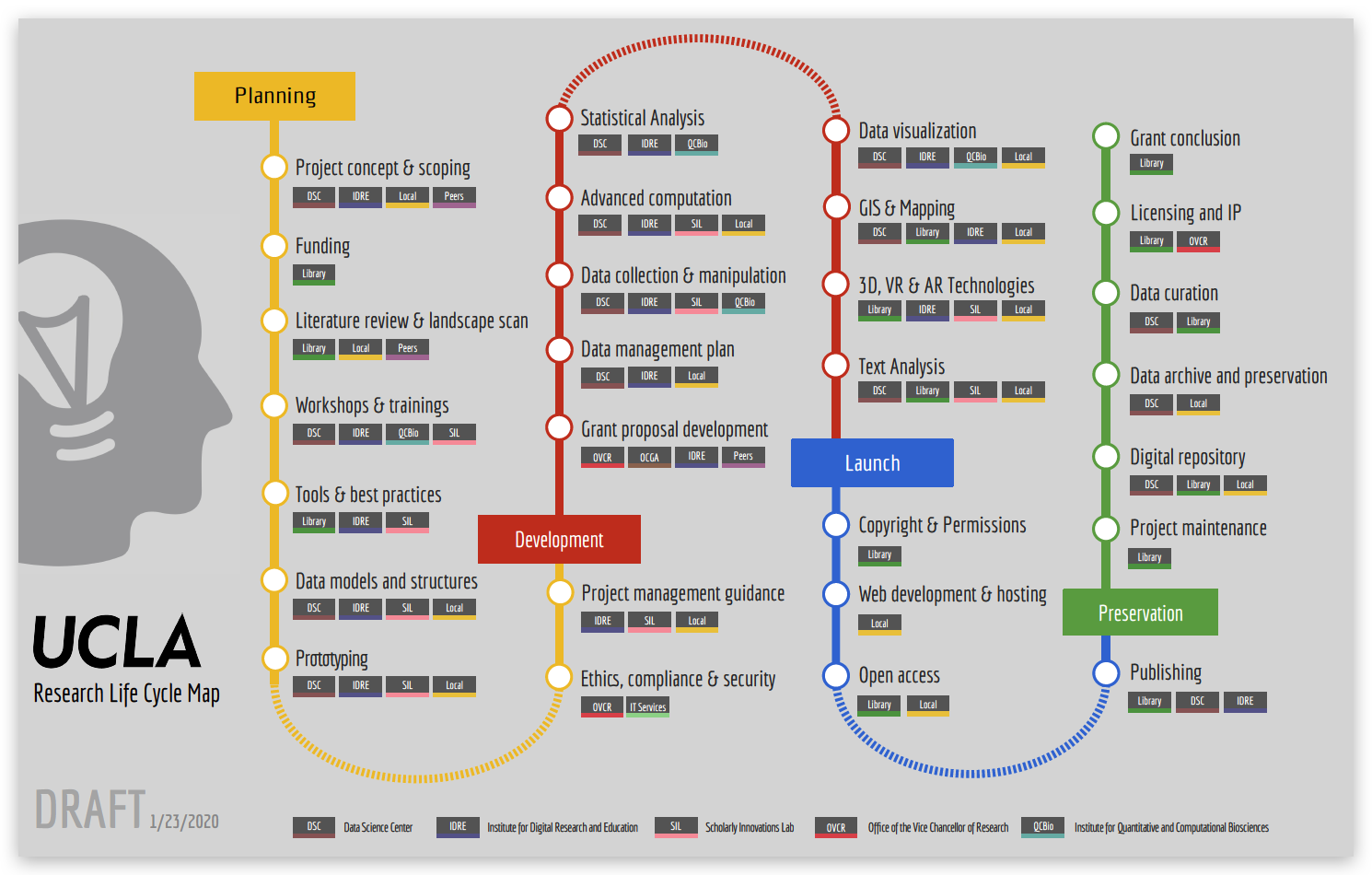 UCLA Research Life Cycle Map